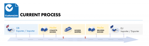 GB-EU Basic, Transit & Haulier Customs Process Guide | CustomsLink®